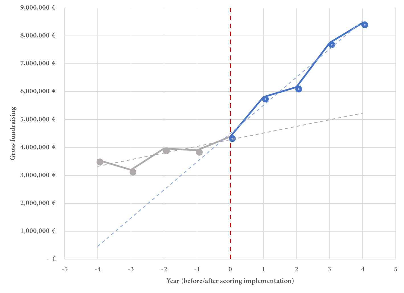 Donor potential scoring – DECISIVE SYSTEM