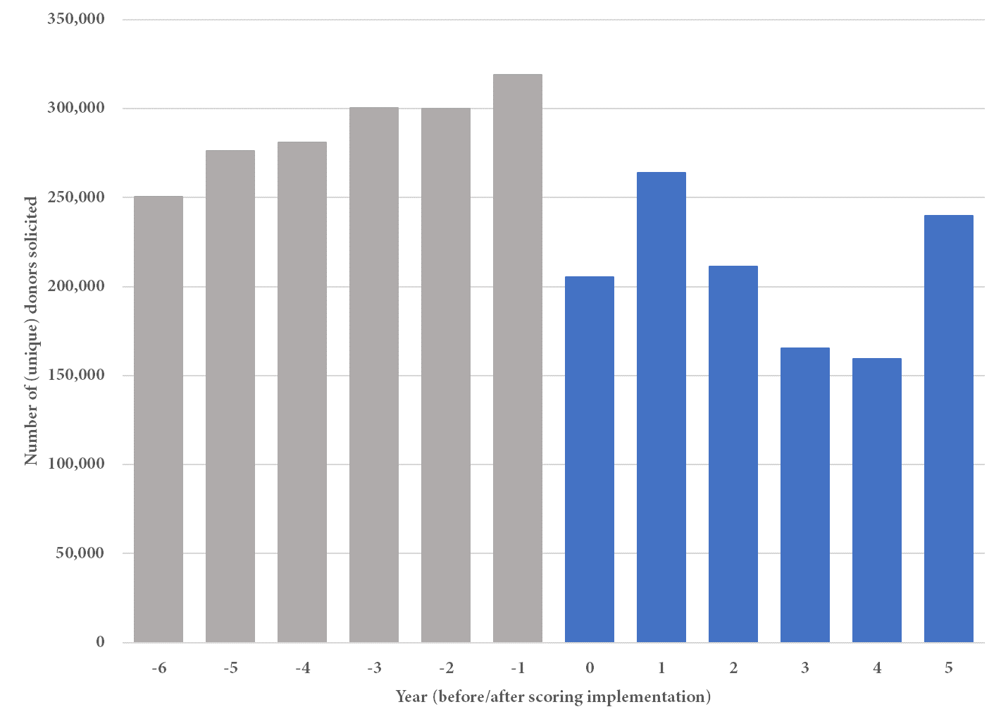 Donor potential scoring – DECISIVE SYSTEM